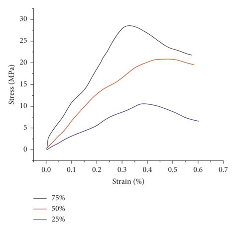 Numerical Simulation Of Axial Stress Strain Curve With Different