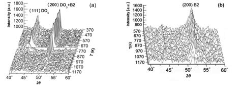 In Situ Neutron Thermo Diffraction Patterns Measured During Heating