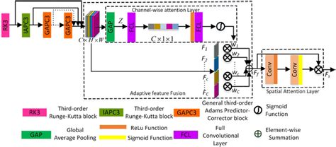 The Architecture Of The Aff And The Sal In The Adams Download Scientific Diagram