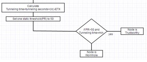 Detection Of Wormhole Attack Download Scientific Diagram