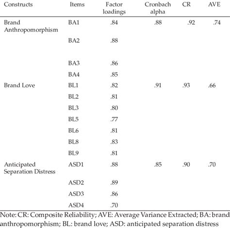 Construct Validity Results Of Outer Model Download Scientific Diagram