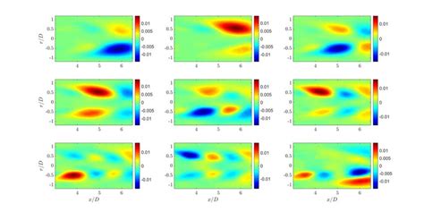 Streamwise Eigenfunctions Of The Leading Pod Modes Download