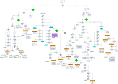 Ai To Create A Flow Chart Diagram Process Flow Diagram Download