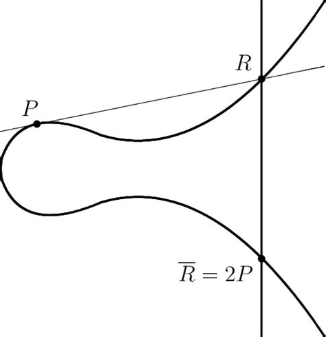 Elliptic Curve Point Doubling Over R Download Scientific Diagram