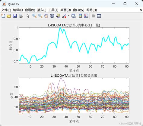 【风光场景生成】基于改进isodata的负荷曲线聚类算法（matlab代码实现） Csdn博客