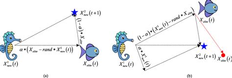 Predation Process Of The Sea Horse Download Scientific Diagram