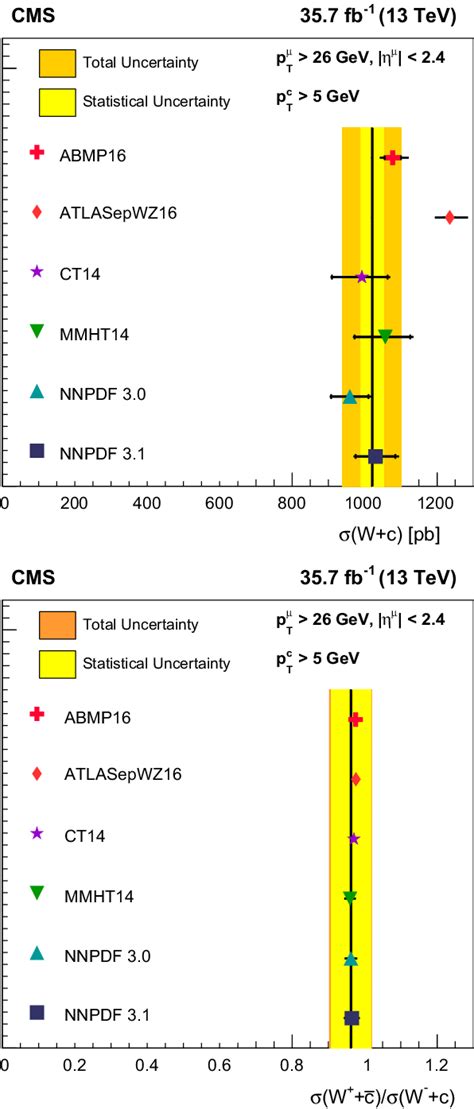 Inclusive Fiducial Cross Section σ Wc And The Cross Section Ratio σ