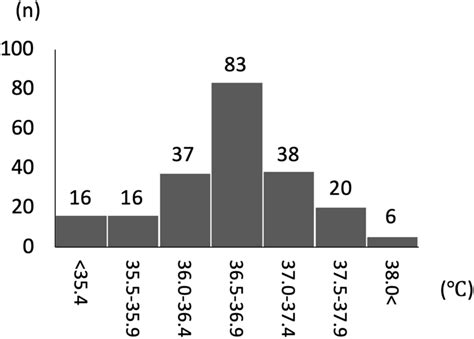 Histogram Depicting The Distribution Of Admission Temperature Of The Download Scientific