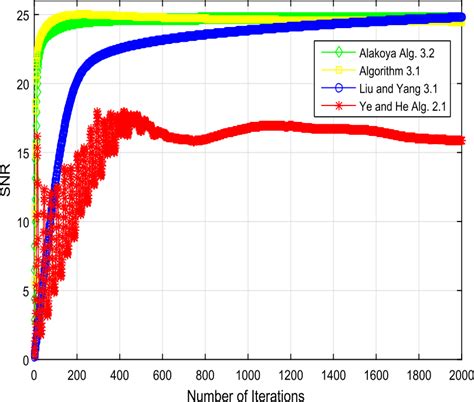 Graph Corresponding To Table 1 Download Scientific Diagram