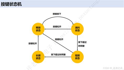 1 4 Gd32状态机实现按键检测按键状态机 Csdn博客