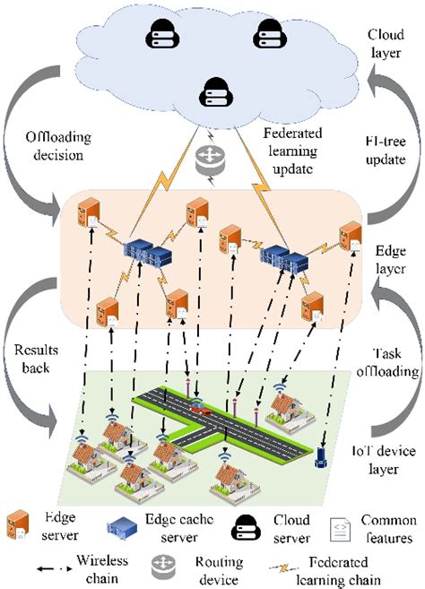 Figure 1 From Federated Learning Assisted Task Offloading Based On Feature Matching And Caching