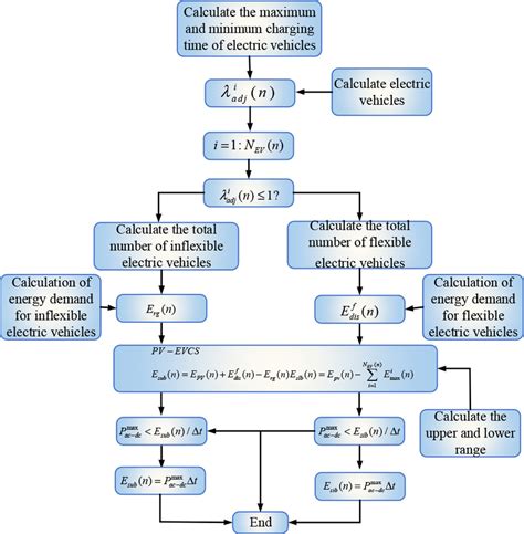 Algorithm For Calculating The Upper And Lower Limits Download