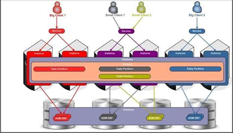 Addressing Quality Of Service Improves Oracle Database Consolidation