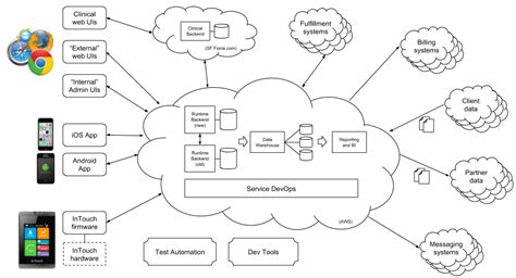 Livongo Tech Overview Livongo Tech Blog