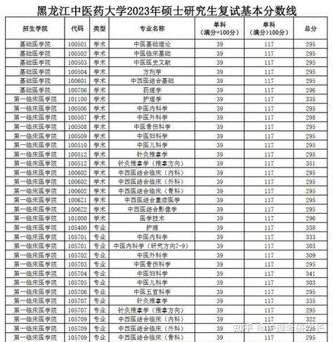黑龙江中医药大学2023年硕士研究生复试基本分数线 知乎