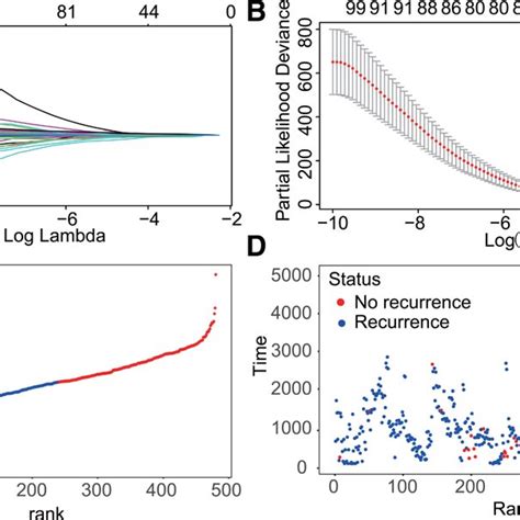 Candidate Methylation Site Selection Using The Lasso Cox Regression