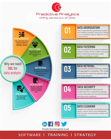 Predictive Analytics Lab On Linkedin Sql Data Datascience