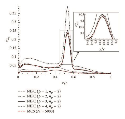 Standard Deviation Distribution Of Cp With The Order Of Nipc