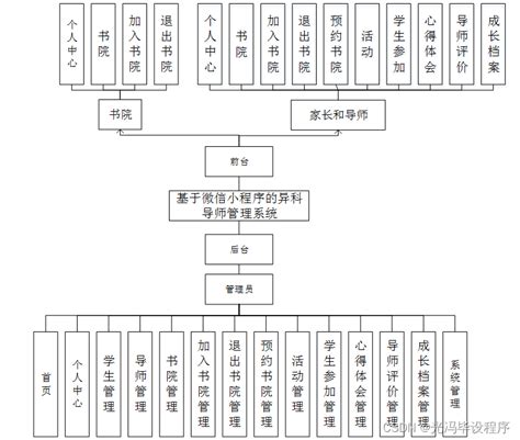 Javaphpnetpython基于微信小程序的异科导师管理系统【2024年毕设】 Csdn博客