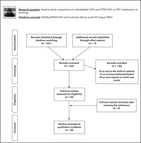 Scheme Of Article Selection For The Systematic Review Download