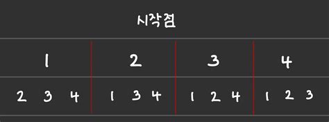 백준 15649번 n과 m 1