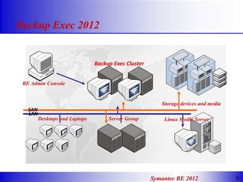Symantec Backup Exec 2012 產品介紹 0320 Pdf