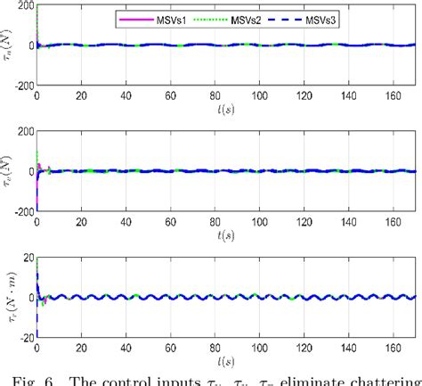 Figure 1 From Finite Time Adaptive Trajectory Tracking Formation Control For Marine Surface