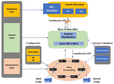entropy based features distribution for anti ddos model in sdn