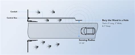 Amazon Com CO Z Vehicle Exit Sensor Kit Wired Driveway Gate Exit Wand For Automatic Gate