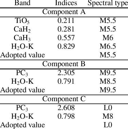 Spectral Index Values And Derived Spectral Type Com Puted From TiO And Download Scientific