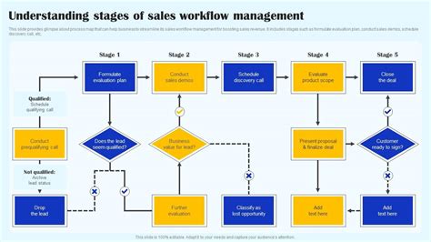 Understanding Stages Of Sales Workflow Management Streamlined Sales Plan Mkt Ss V Ppt Sample