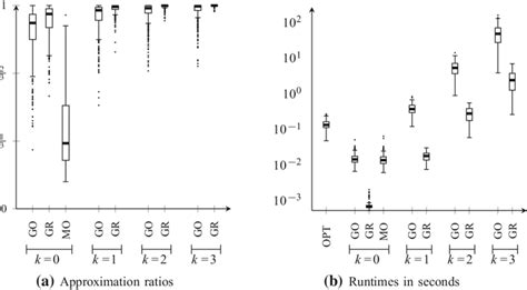 Approximation Ratios And Runtimes For The Golden Ratio Algorithm Go