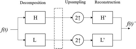 Swt Signal Decomposition Filter Procedure Download Scientific Diagram