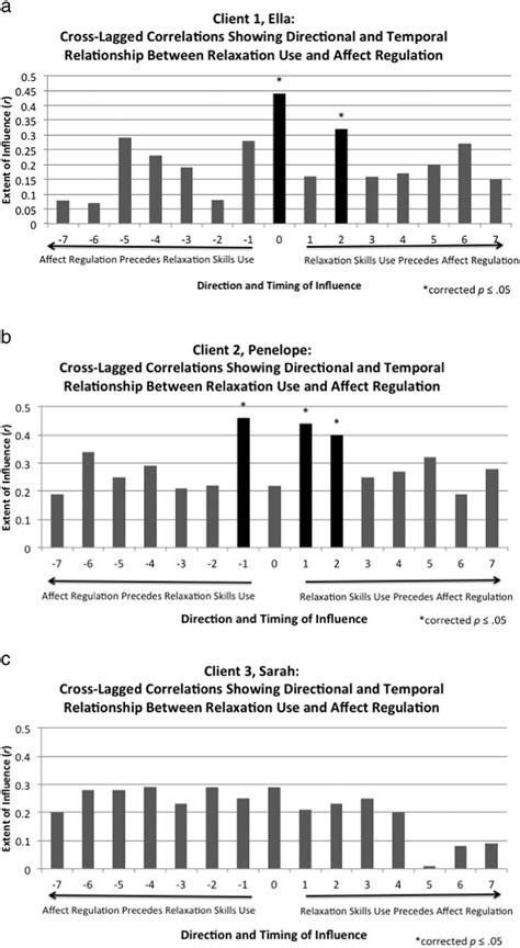 A Cross Lagged Correlations Showing Directional And Temporal