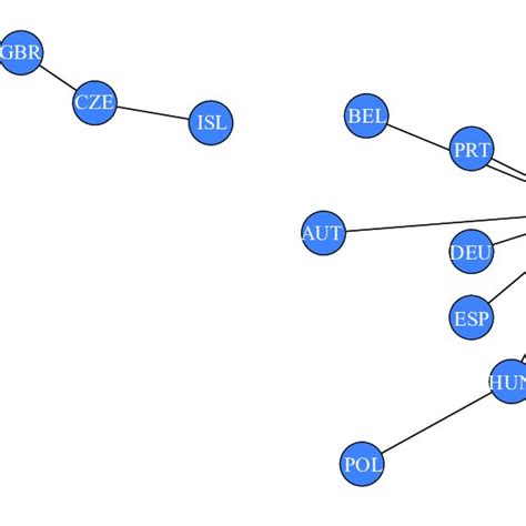the plots represent the minimum spanning tree left and maximum