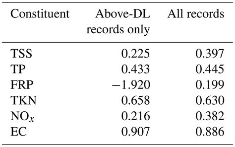Hess A Data Based Predictive Model For Spatiotemporal Variability In Stream Water Quality