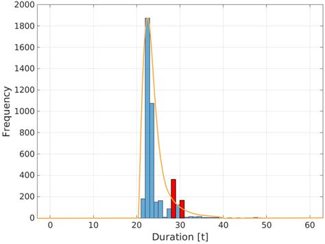 Peak Detection In A Histogram Of Durations For A Specific Action
