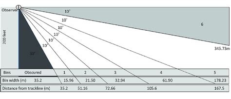 352 Grouping Of Non Overlapping Distance Intervals Bins Based On
