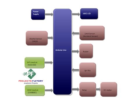 automated alcohol and accident detection vehicle using gsm gps