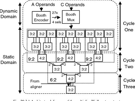 figure 20 3 from 3 a double precision multiplier with fine grained clock gating support for a