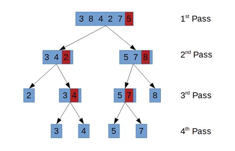 Different Sorting Algorithms In Java And Step By Step Implementation