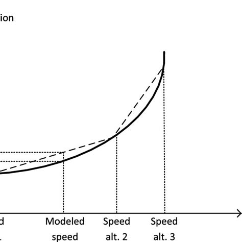 Illustration Of Speed Fuel Consumption Approximation Download
