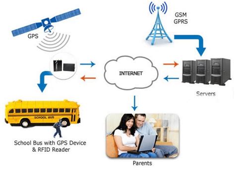 RFID Tracking System Download Scientific Diagram