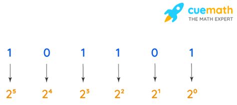 Binary To Decimal Conversion How To Convert Binary To Decimal