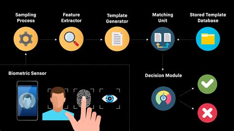biometric authentication and identification market technological