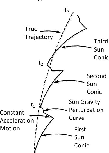 Figure 1 From A Fast Low Thrust Trajectory Design Method Based On Multi Motion Synthesis