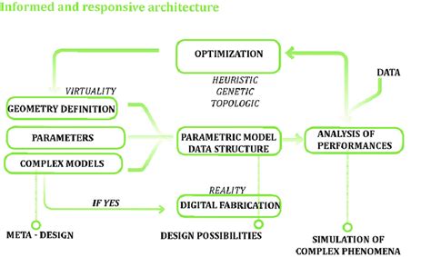 Figg 6 7 Data Driven Computational Process Data Analysis Digital