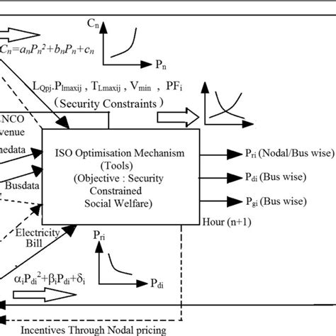Optimisation Model Of Proposed Security Constrained Social Welfare