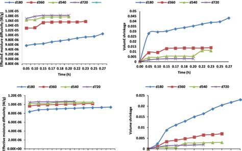 Evolution Of Moisture Diffusivity And Shrinkage Ratios Of Microwave Download Scientific Diagram