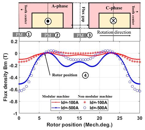 Demagnetization Analysis Of Modular Spm Machine Based On Coupled